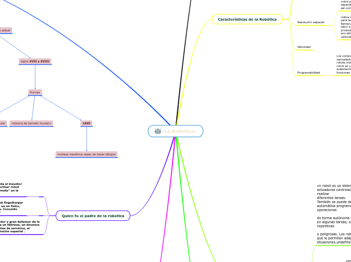 -La Robotica- - Mind Map